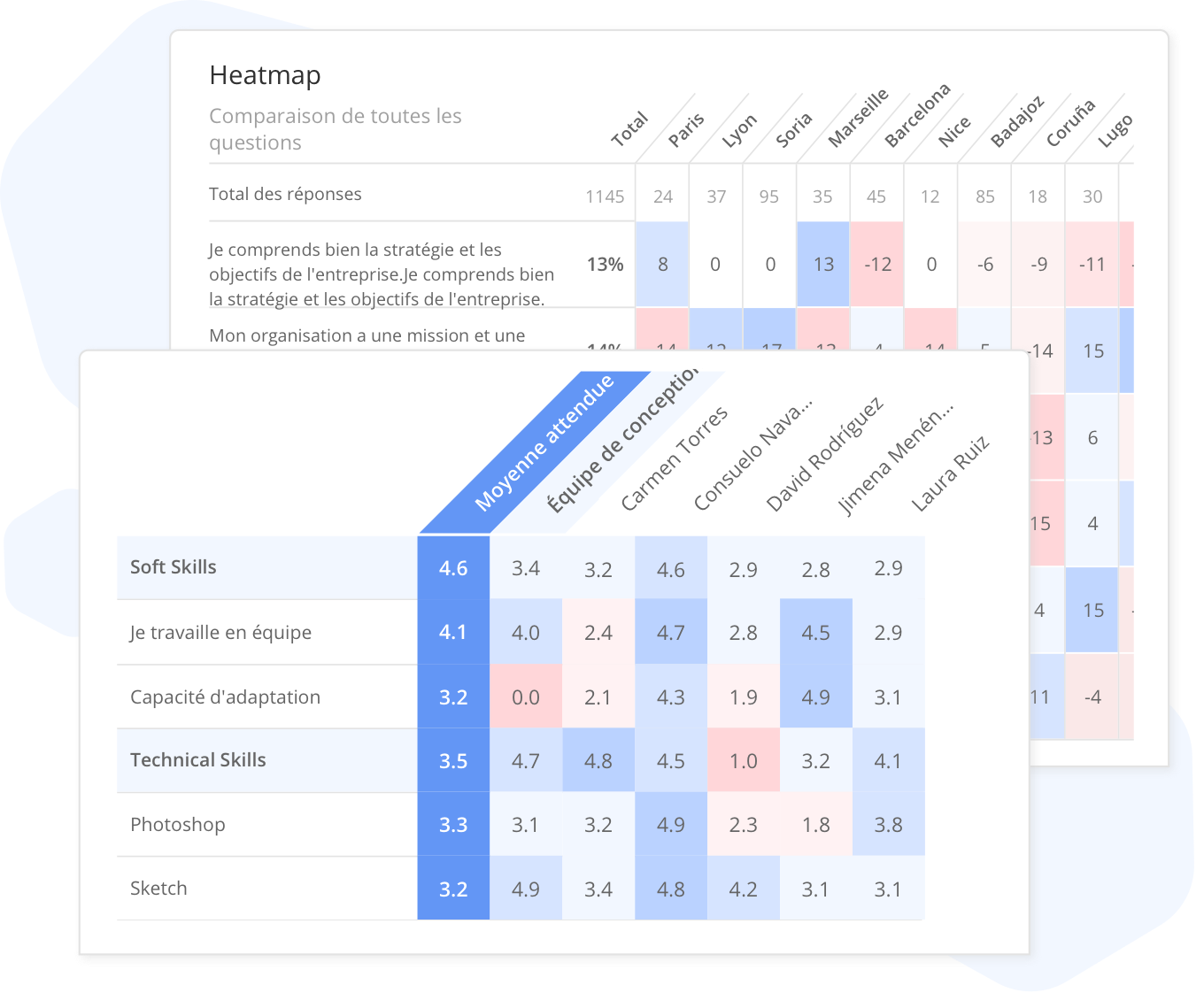 Tableau de bord avec rapports RH | Bizneo HR